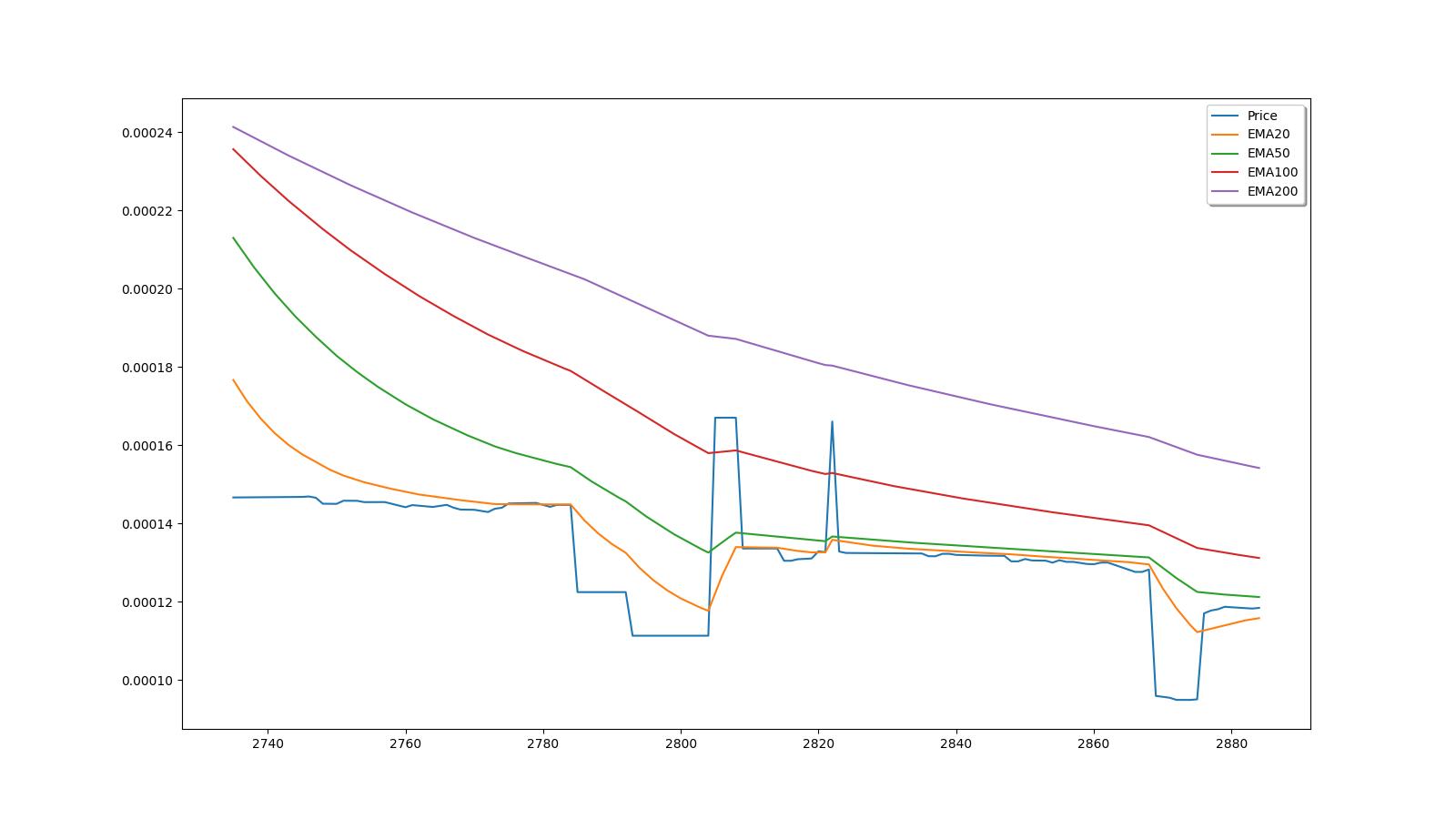 CyberVeinToken Exponential Moving Averages