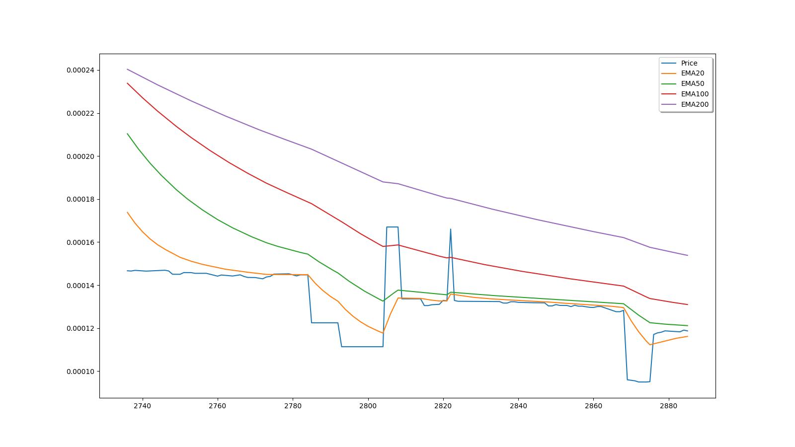 CyberVeinToken Exponential Moving Averages