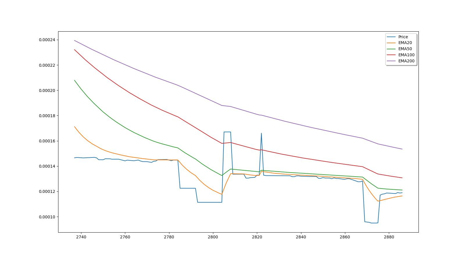 CyberVeinToken Exponential Moving Averages
