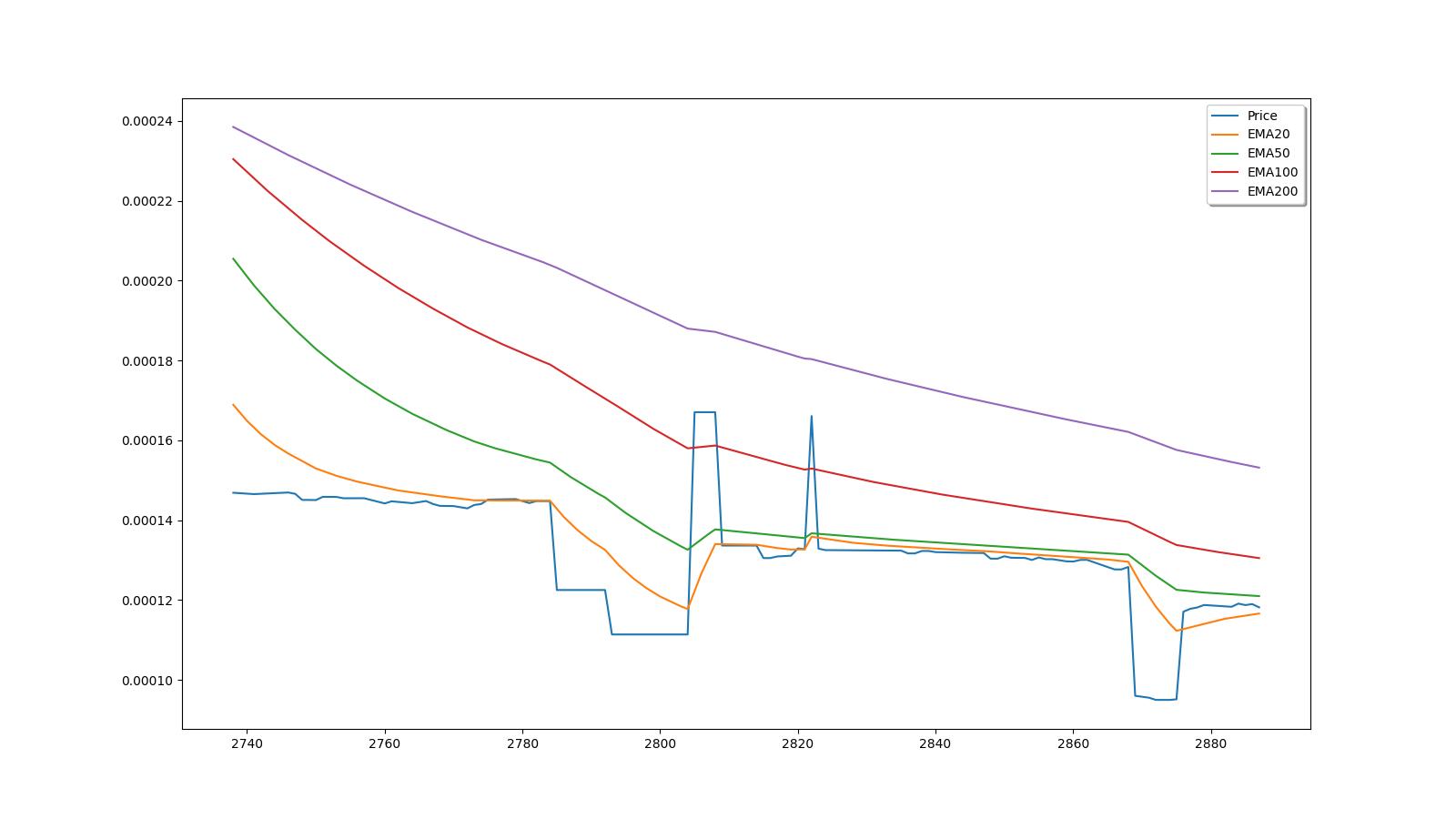 CyberVeinToken Exponential Moving Averages