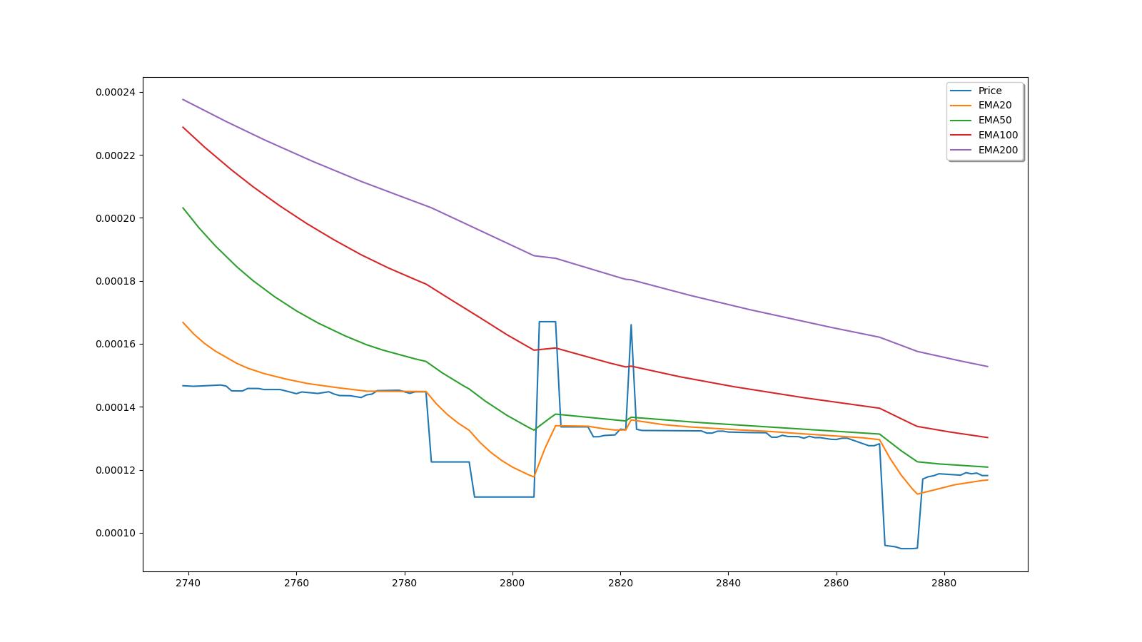 CyberVeinToken Exponential Moving Averages