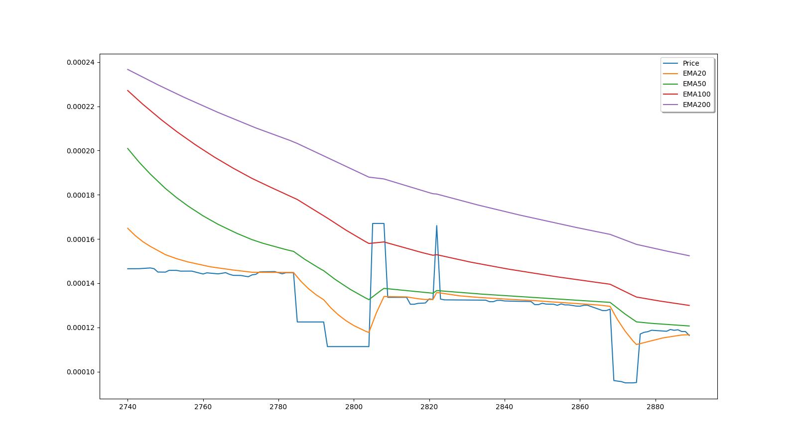 CyberVeinToken Exponential Moving Averages