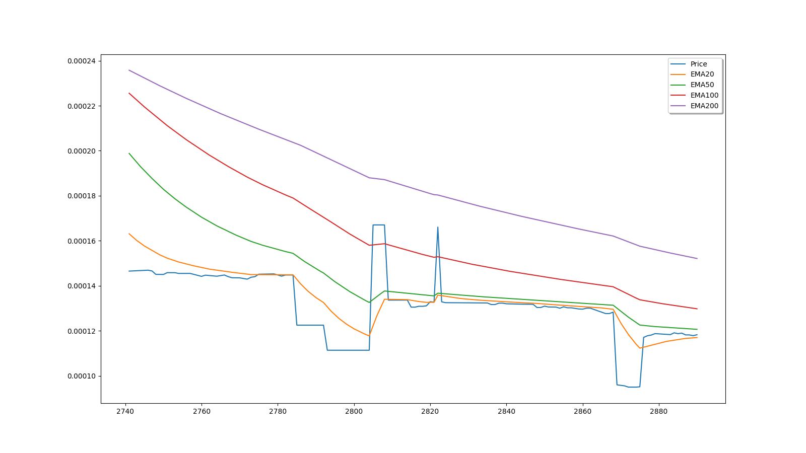 CyberVeinToken Exponential Moving Averages