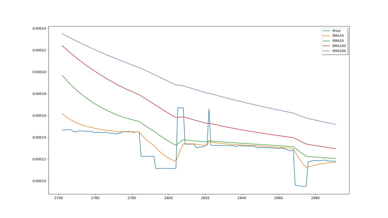 CyberVeinToken Exponential Moving Averages