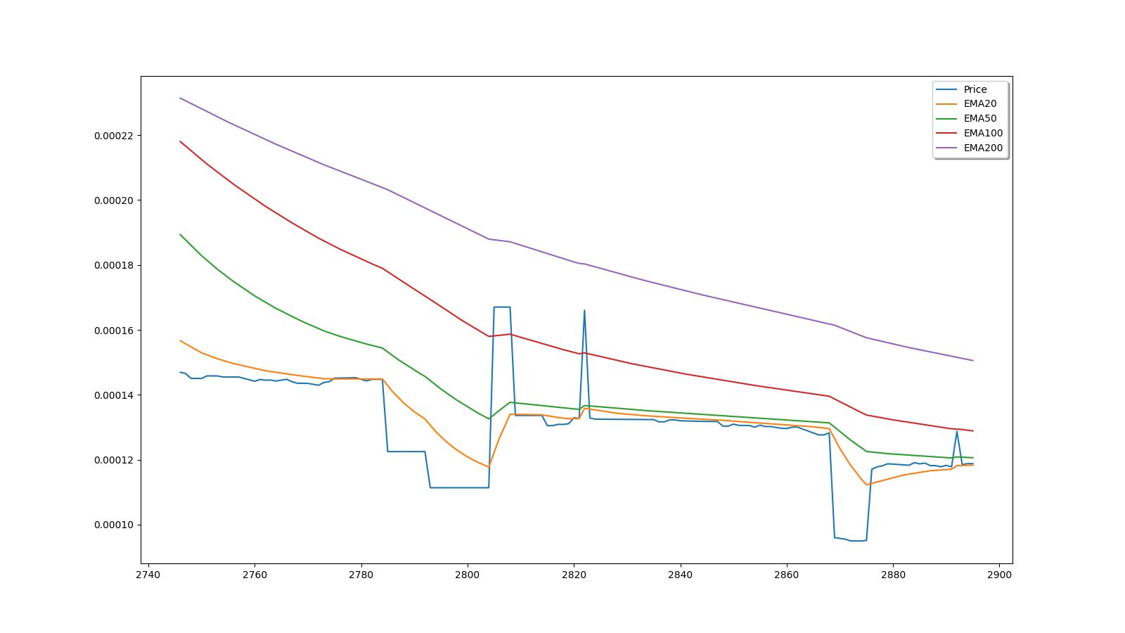 CyberVeinToken Exponential Moving Averages