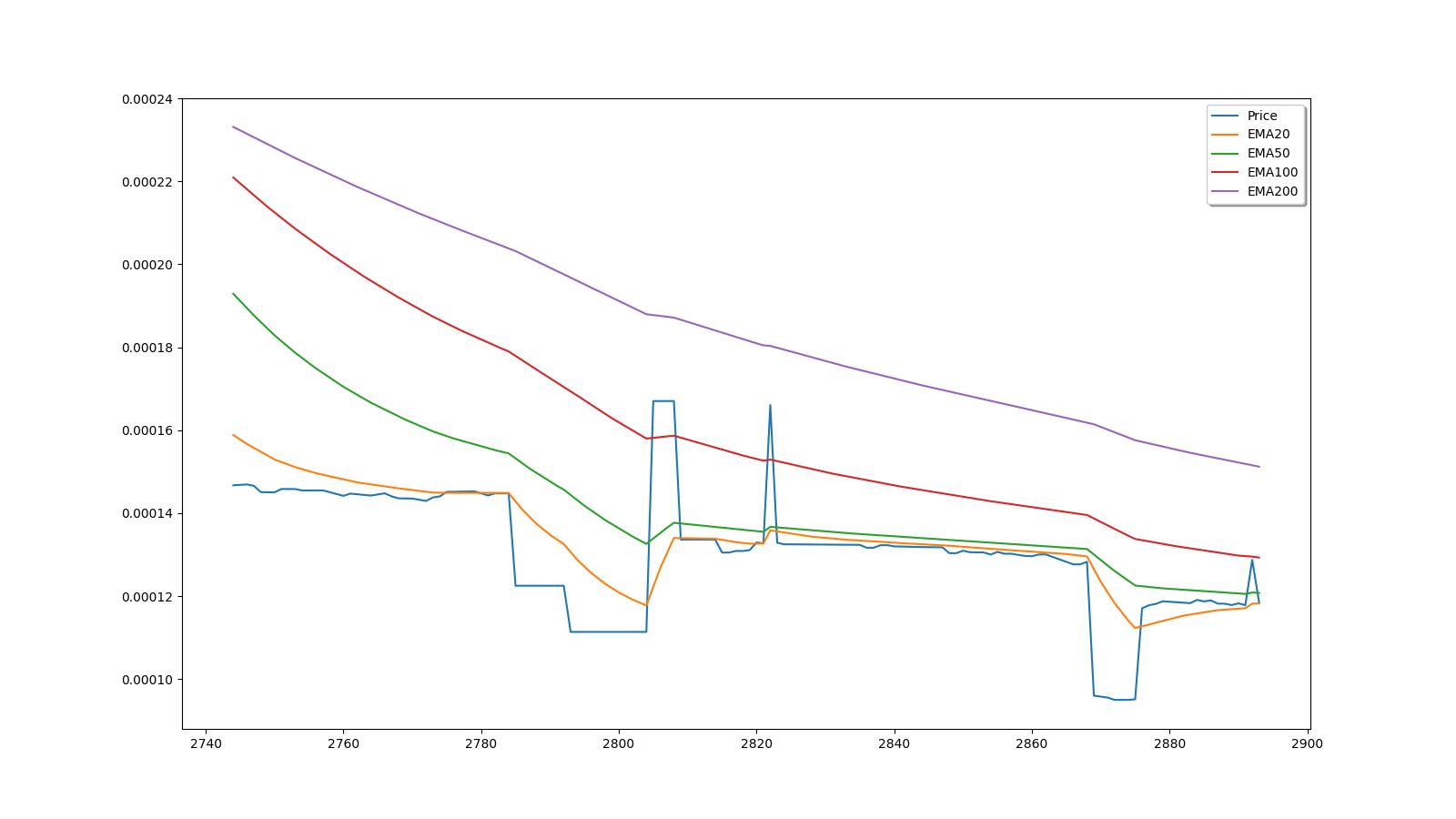 CyberVeinToken Exponential Moving Averages