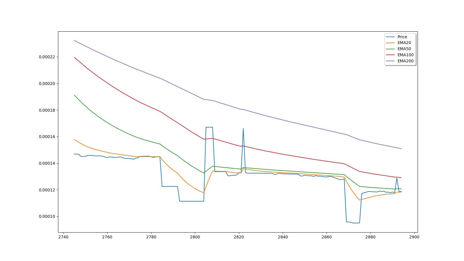 CyberVeinToken Exponential Moving Averages