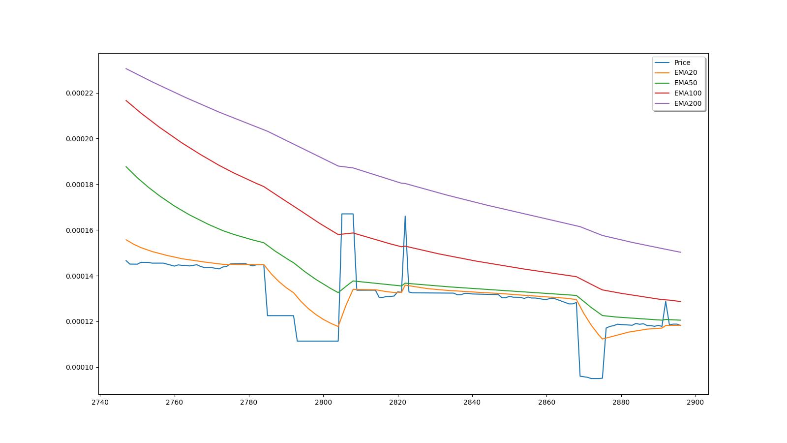 CyberVeinToken Exponential Moving Averages