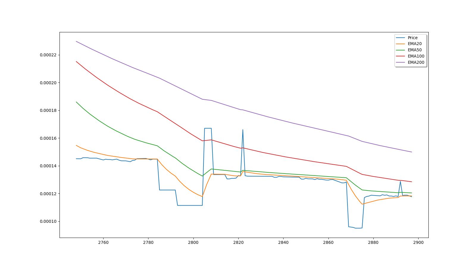 CyberVeinToken Exponential Moving Averages
