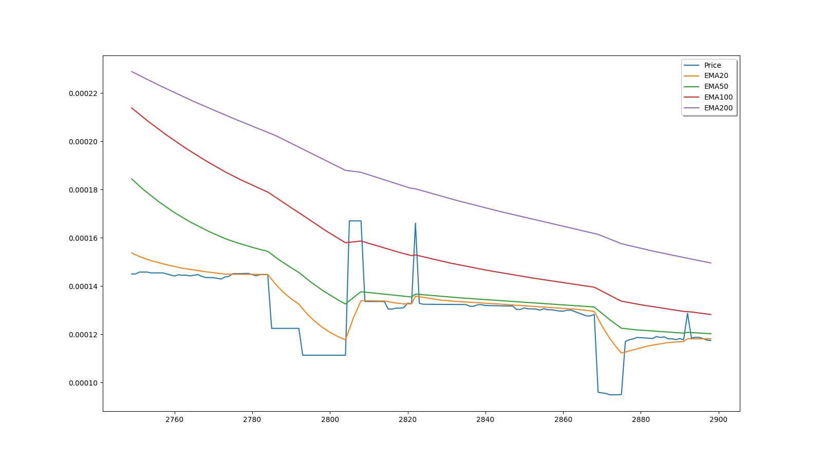 CyberVeinToken Exponential Moving Averages