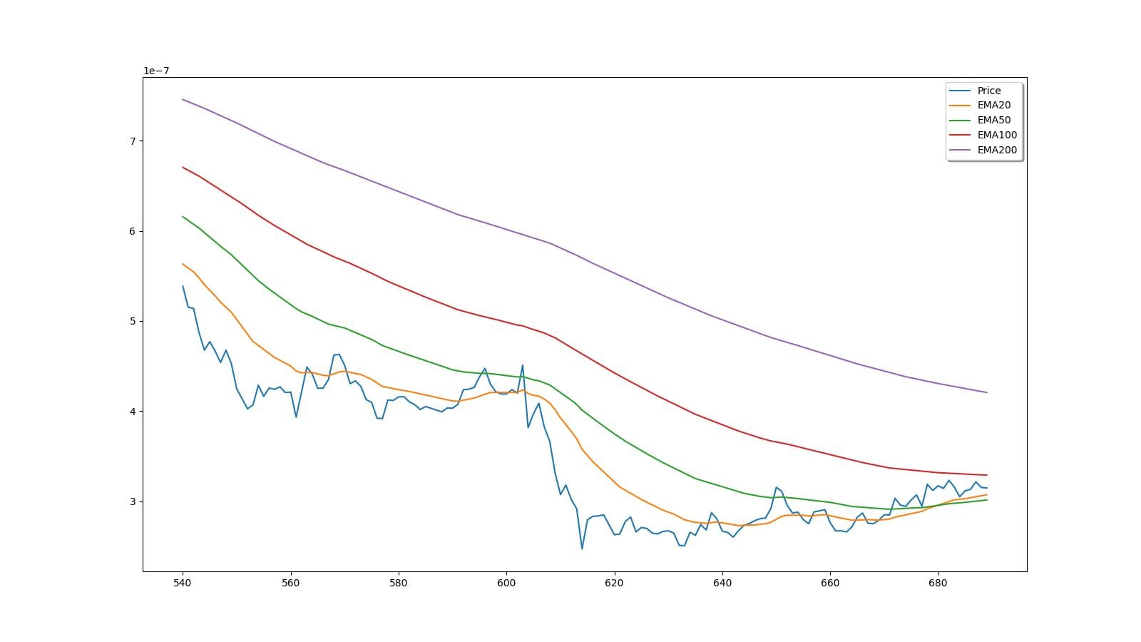 CYBONK Exponential Moving Averages