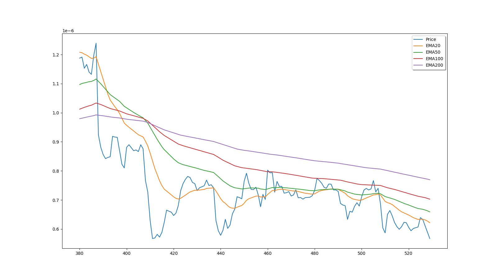 CYBONK Exponential Moving Averages