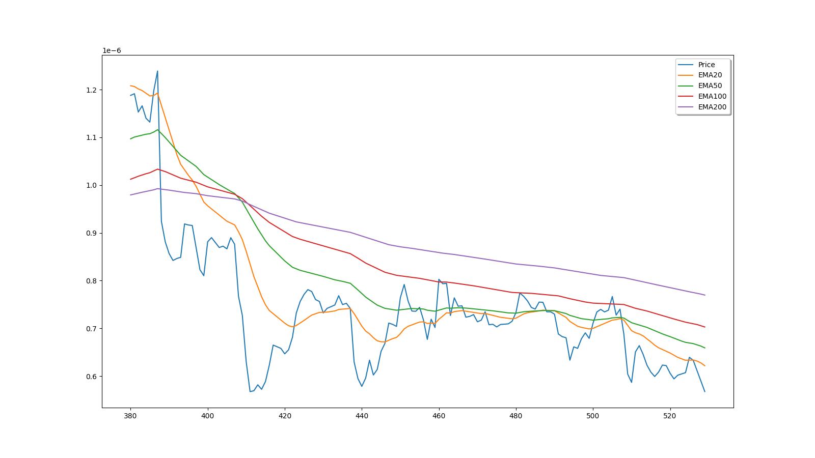 CYBONK Exponential Moving Averages