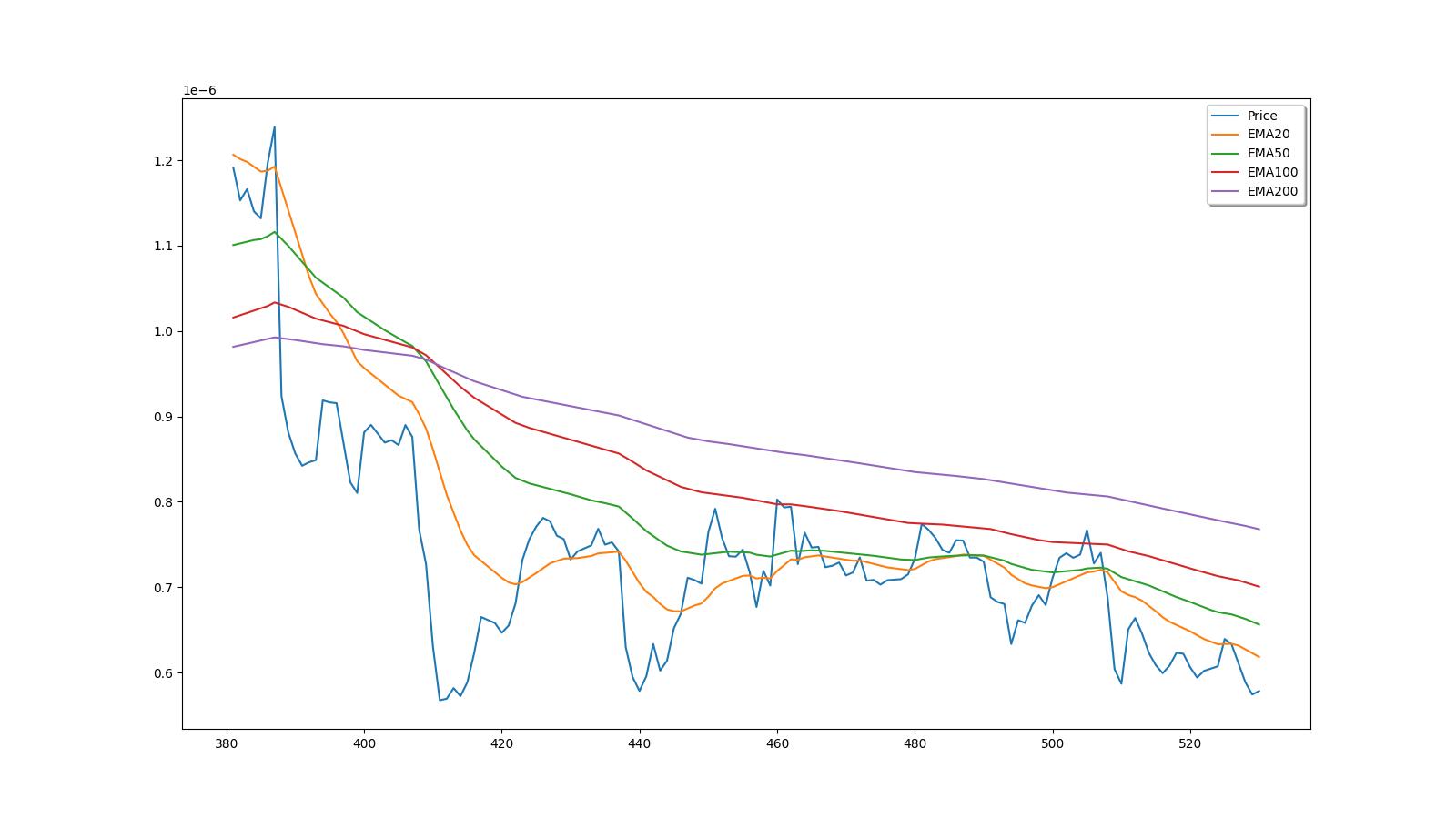 CYBONK Exponential Moving Averages