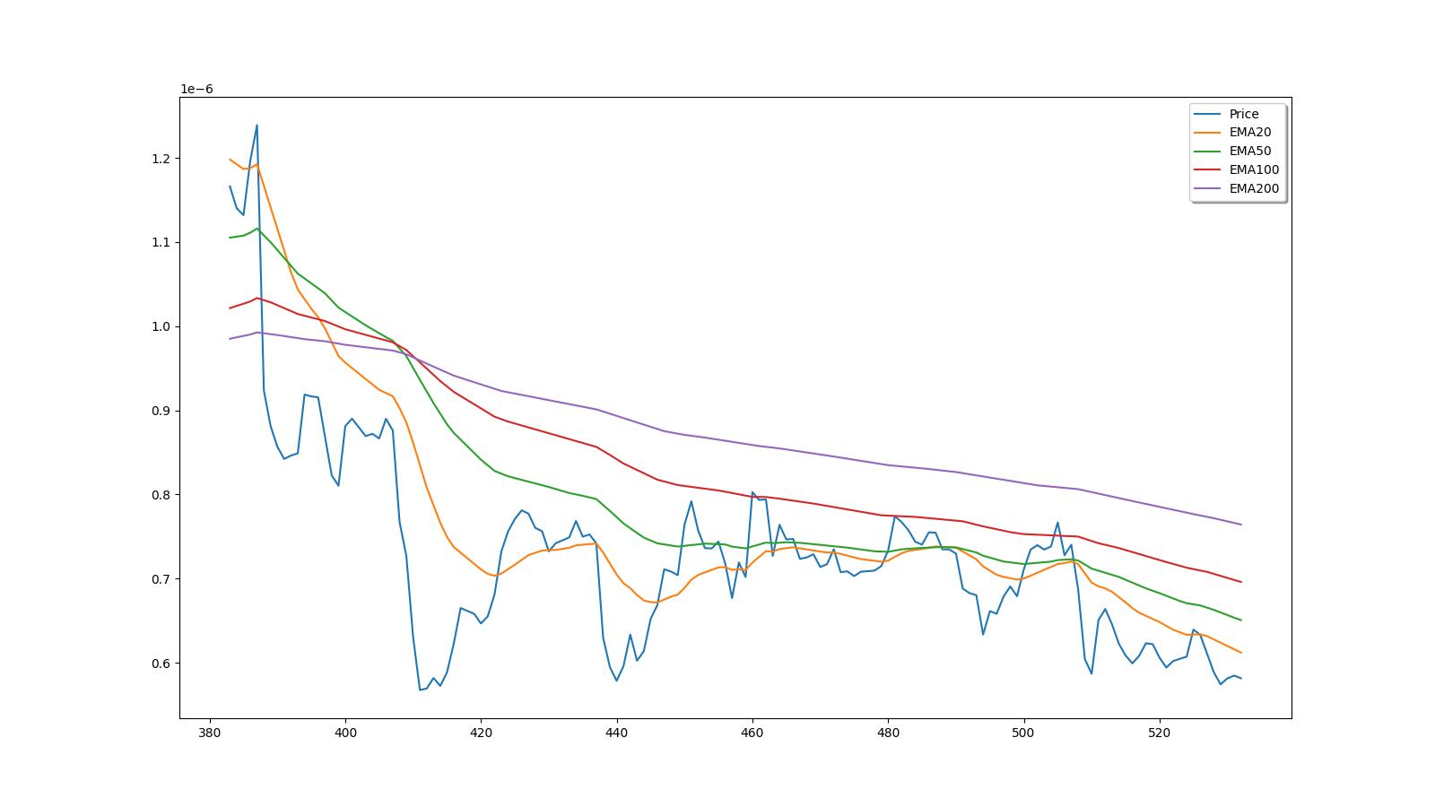 CYBONK Exponential Moving Averages