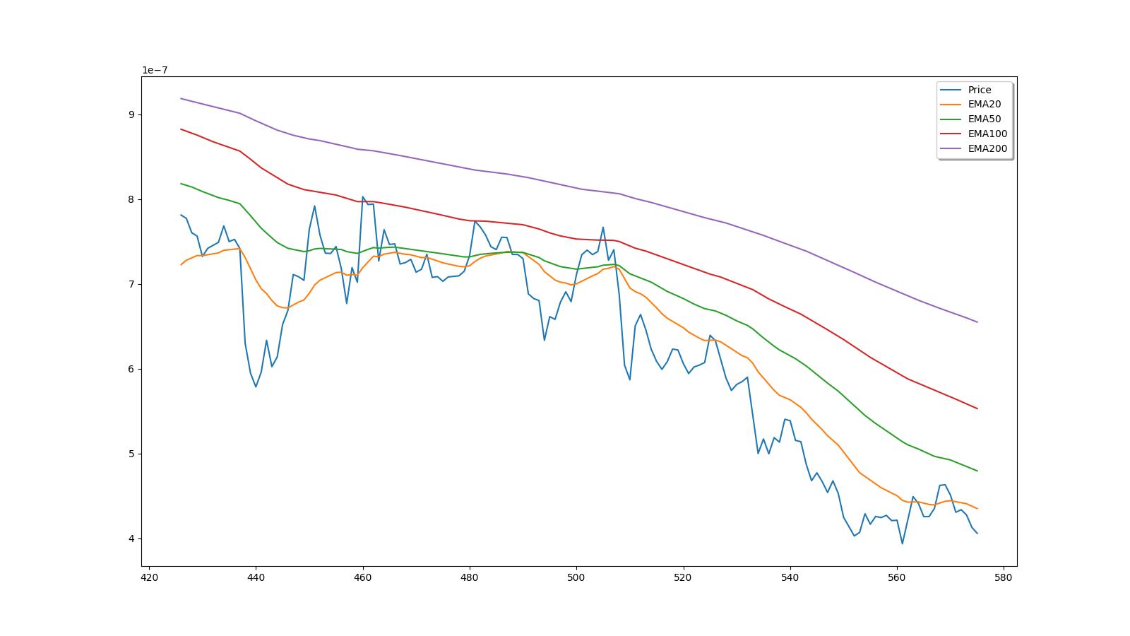 CYBONK Exponential Moving Averages
