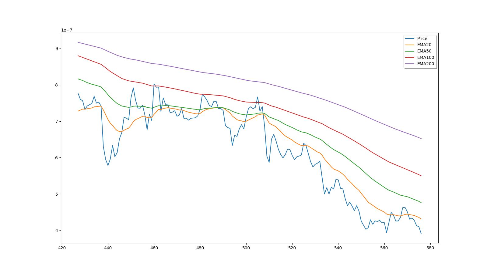 CYBONK Exponential Moving Averages