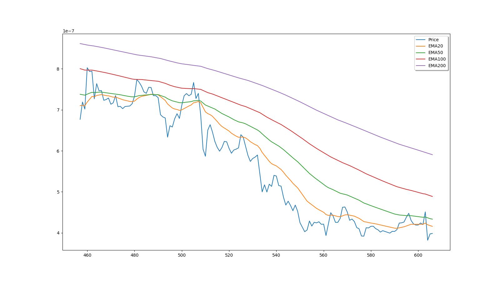 CYBONK Exponential Moving Averages