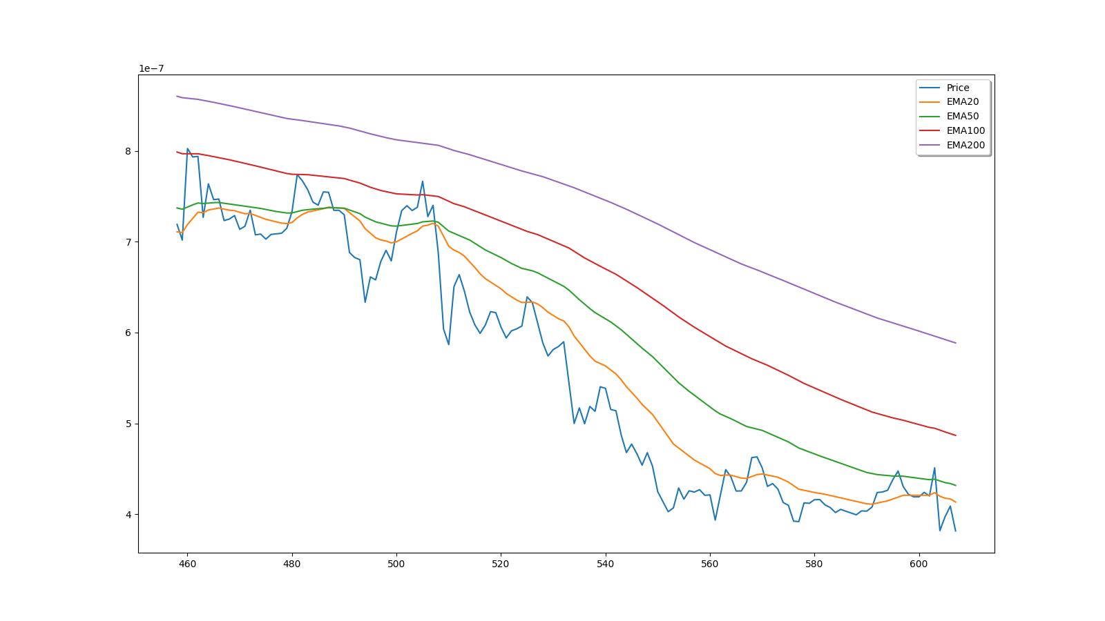 CYBONK Exponential Moving Averages