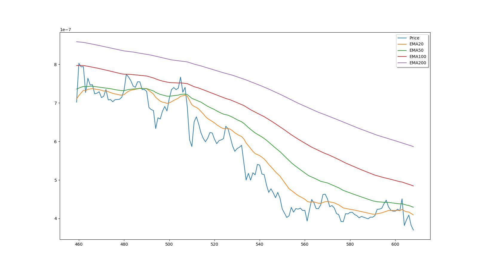 CYBONK Exponential Moving Averages
