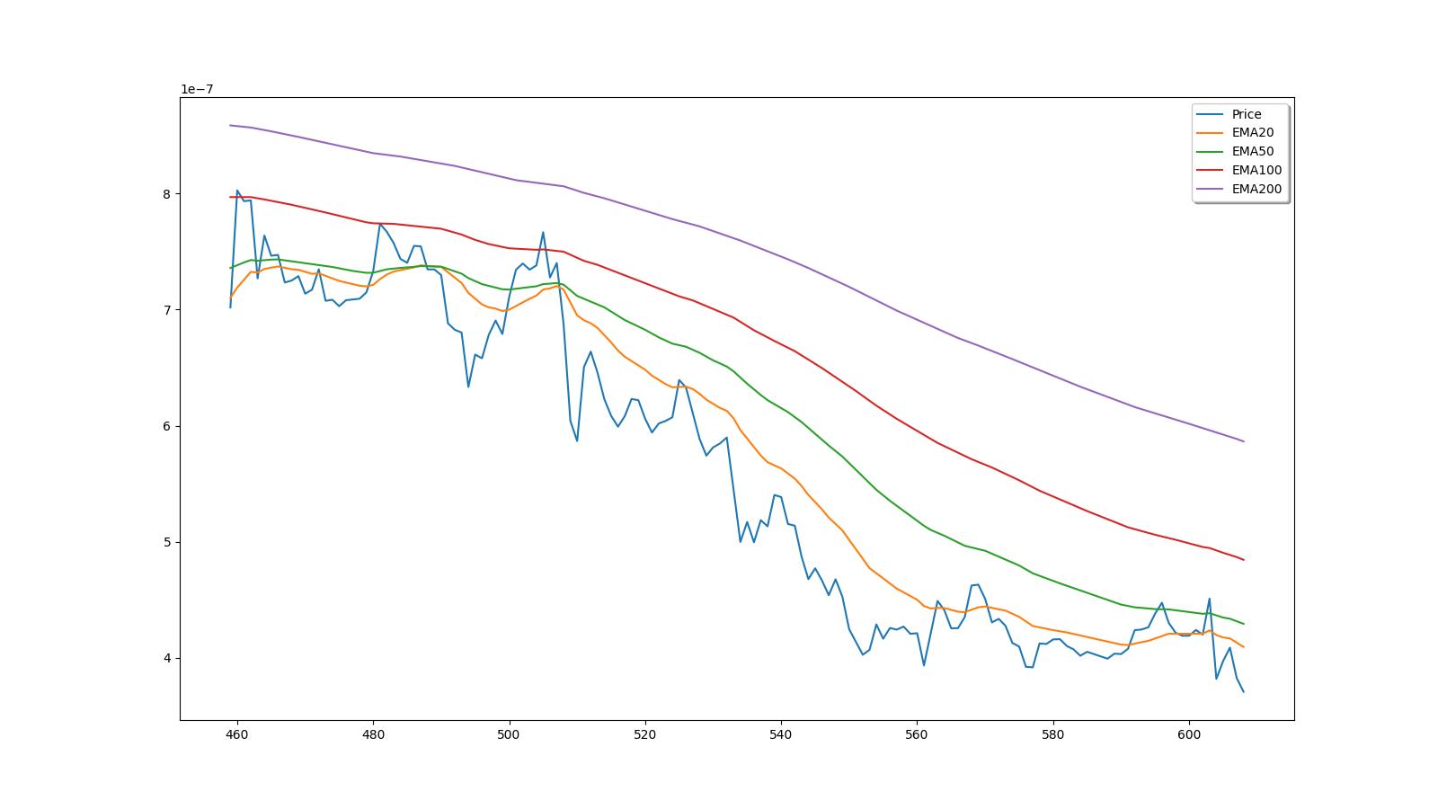 CYBONK Exponential Moving Averages