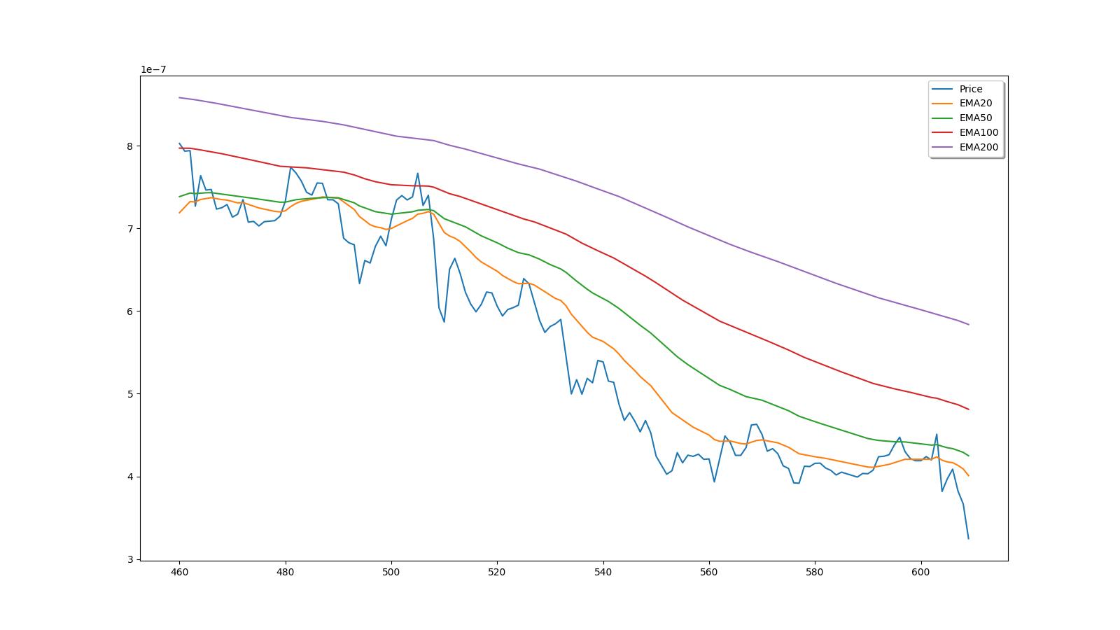CYBONK Exponential Moving Averages