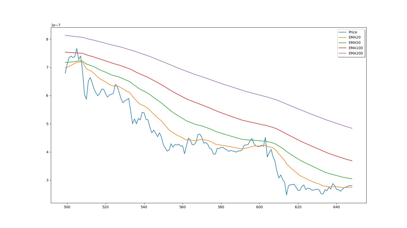CYBONK Exponential Moving Averages