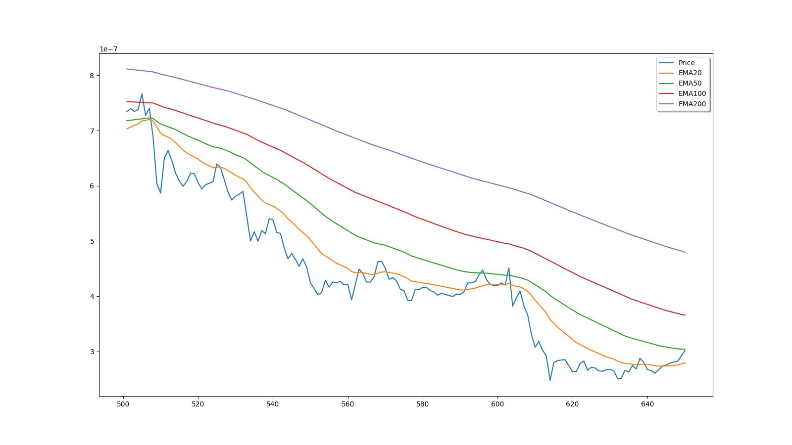 CYBONK Exponential Moving Averages