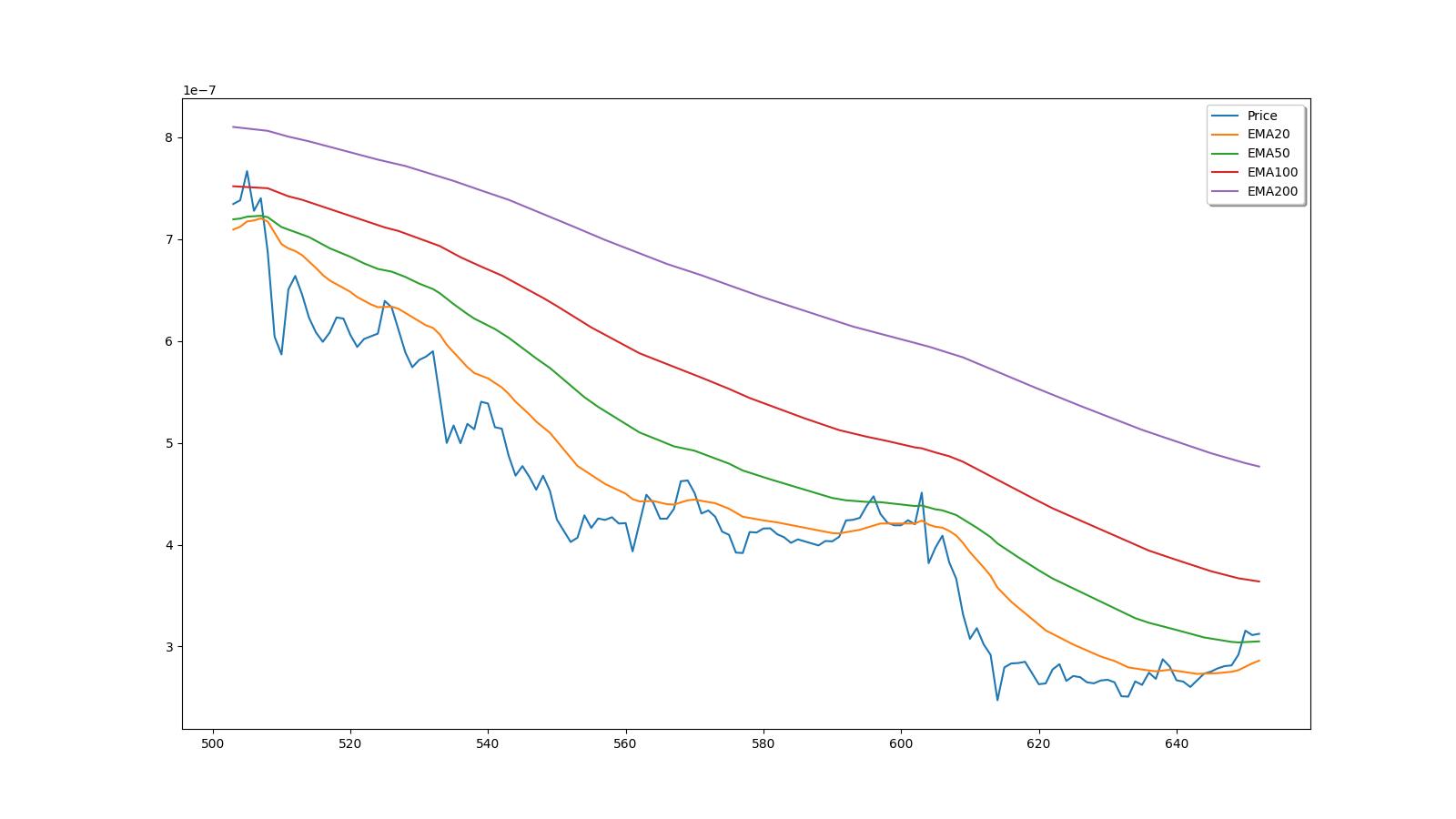CYBONK Exponential Moving Averages