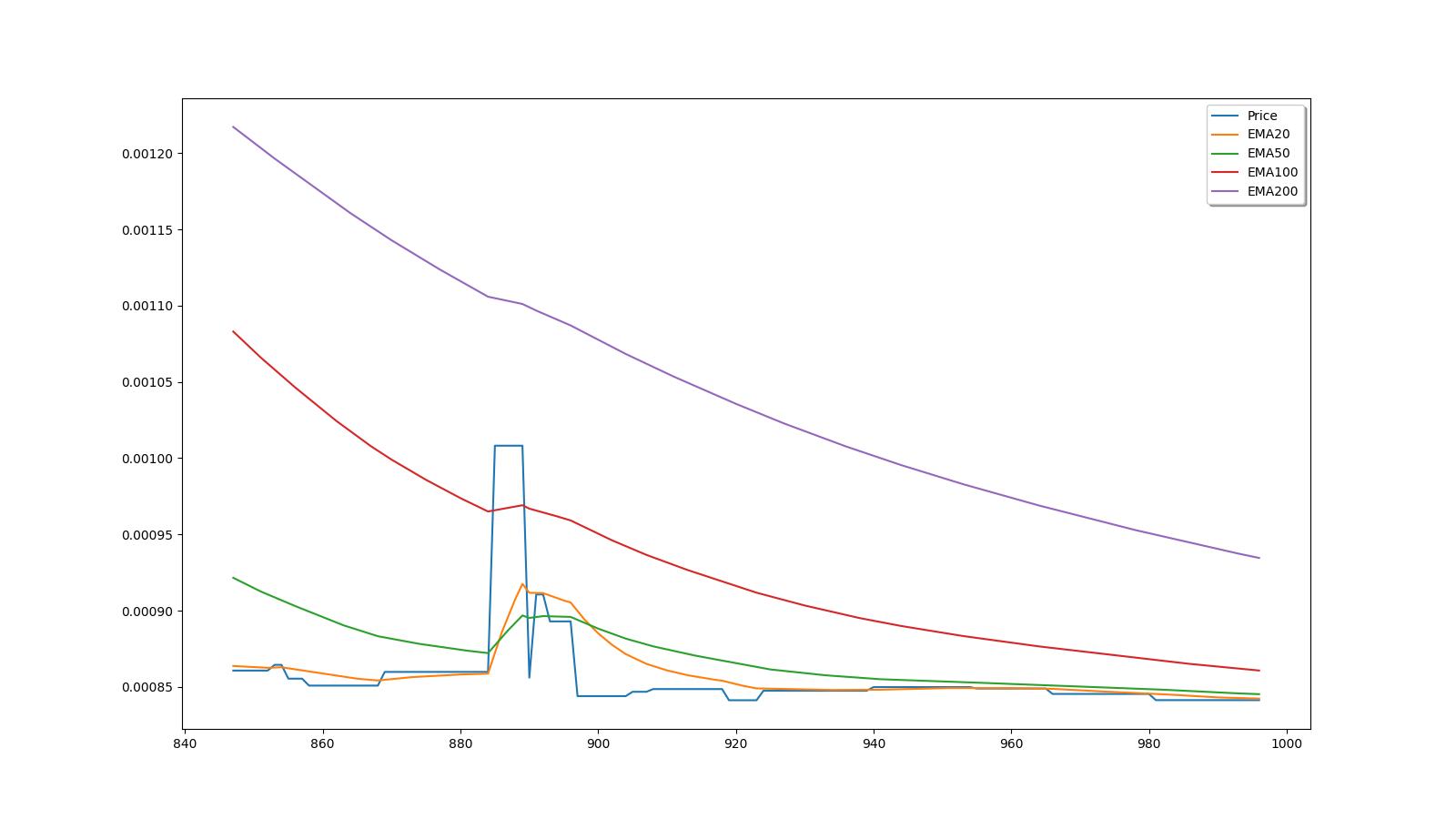 Cyborg Apes Exponential Moving Averages