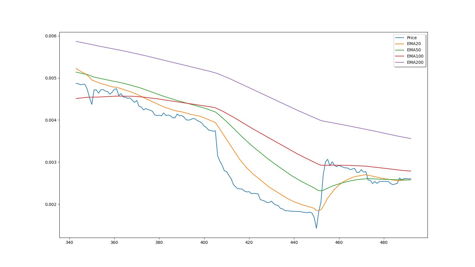 CYBRO Exponential Moving Averages