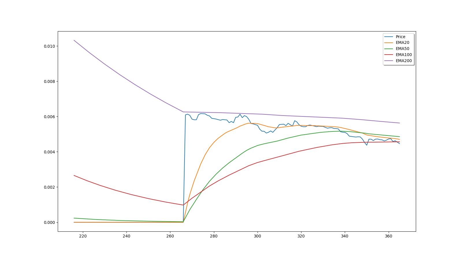 CYBRO Exponential Moving Averages