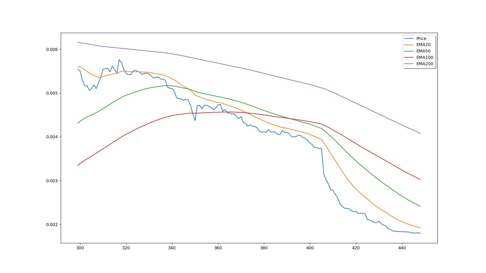 CYBRO Exponential Moving Averages