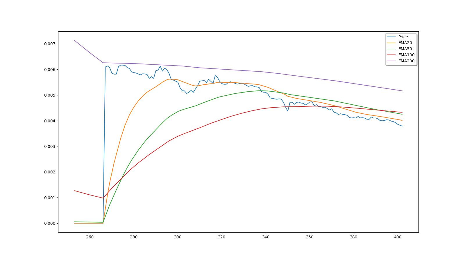 CYBRO Exponential Moving Averages