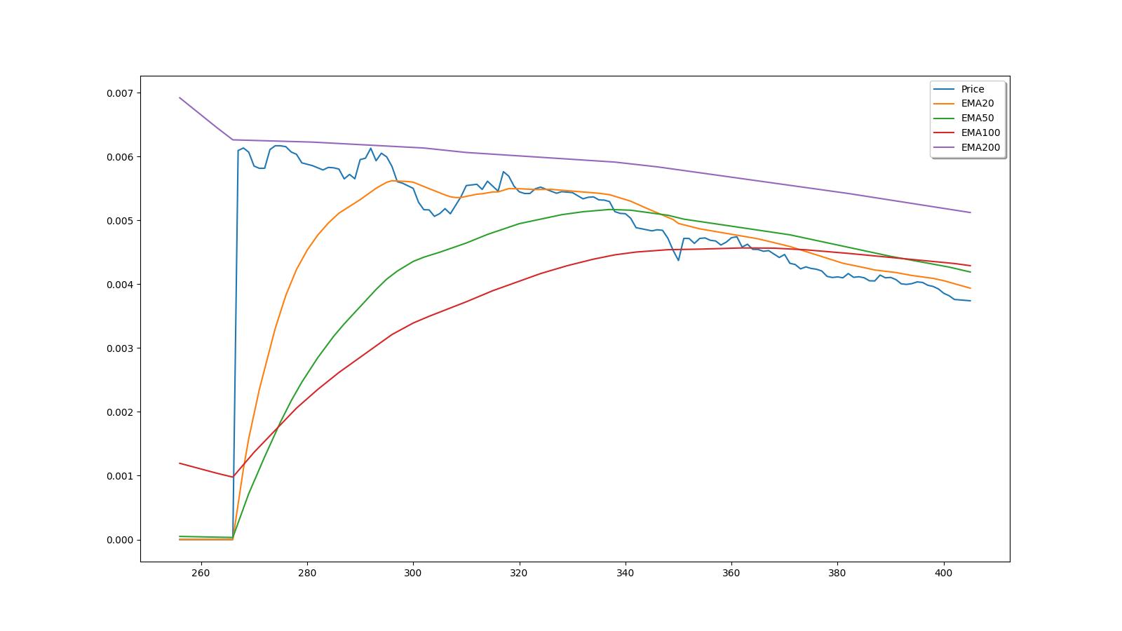 CYBRO Exponential Moving Averages