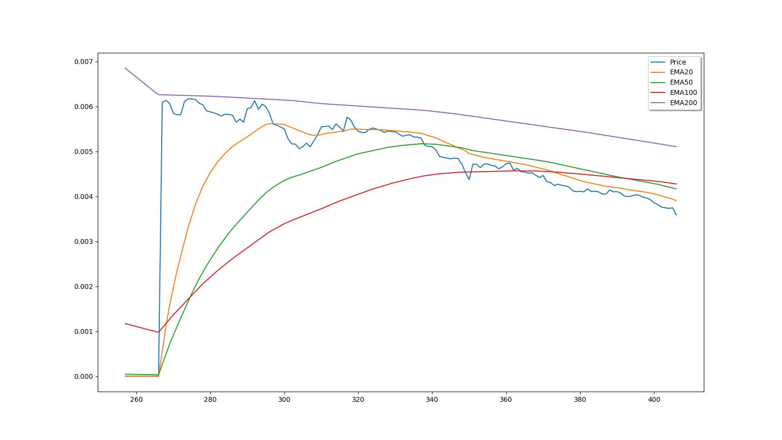 CYBRO Exponential Moving Averages