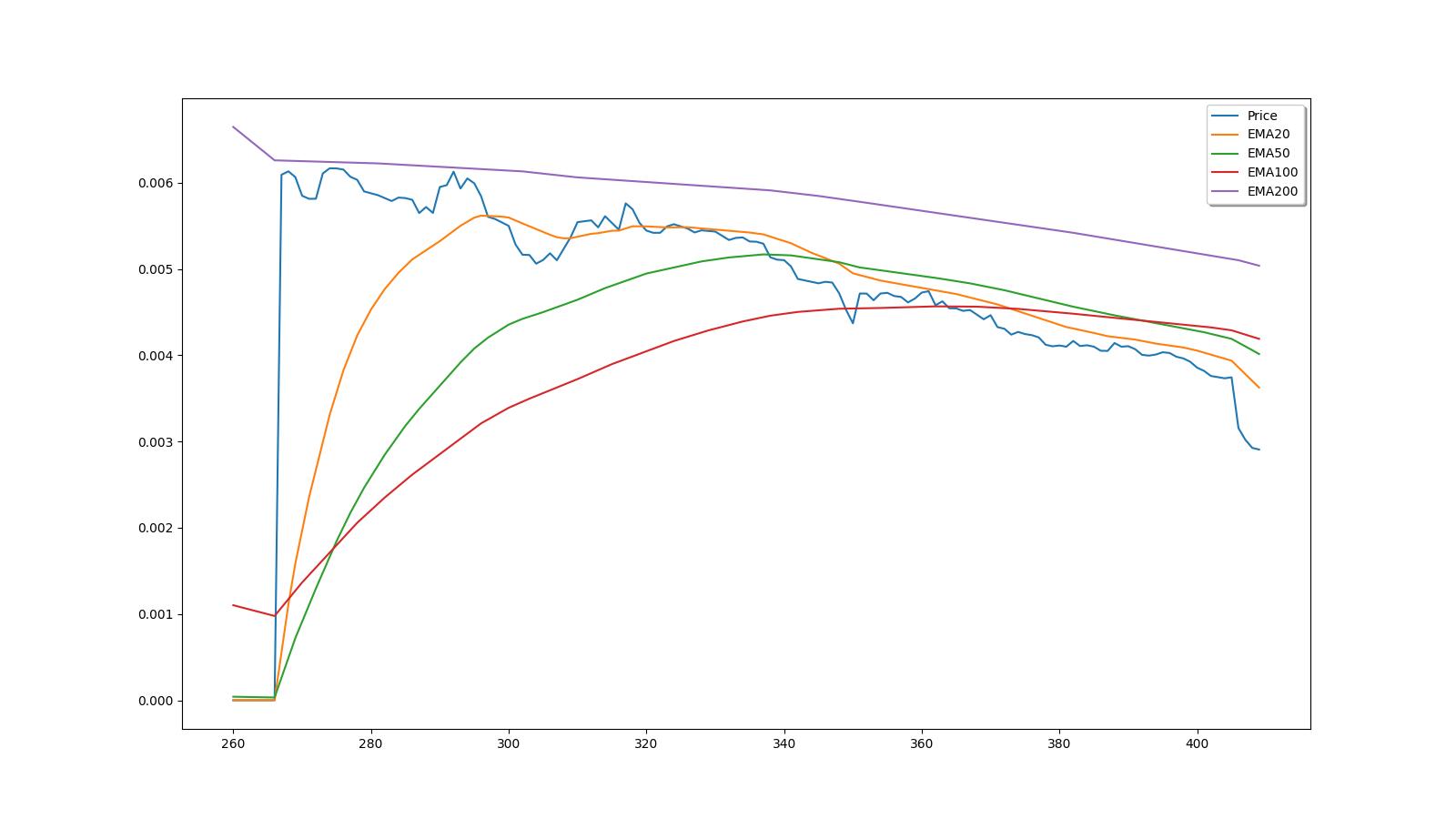 CYBRO Exponential Moving Averages