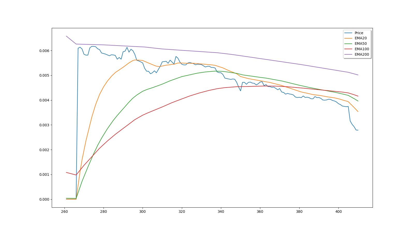 CYBRO Exponential Moving Averages
