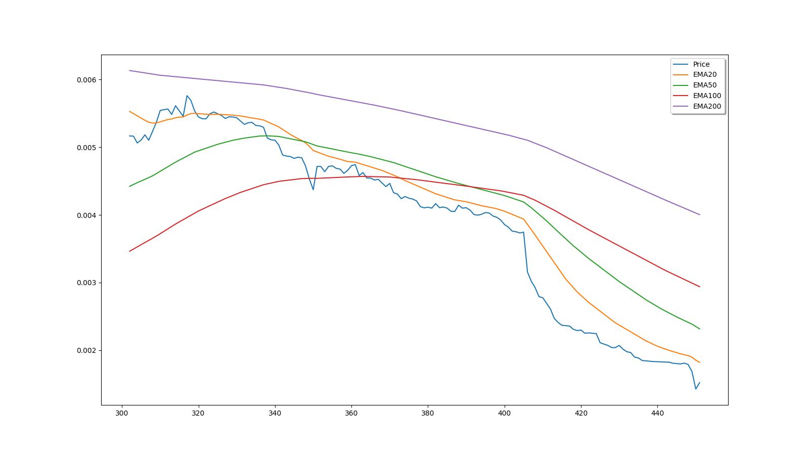 CYBRO Exponential Moving Averages