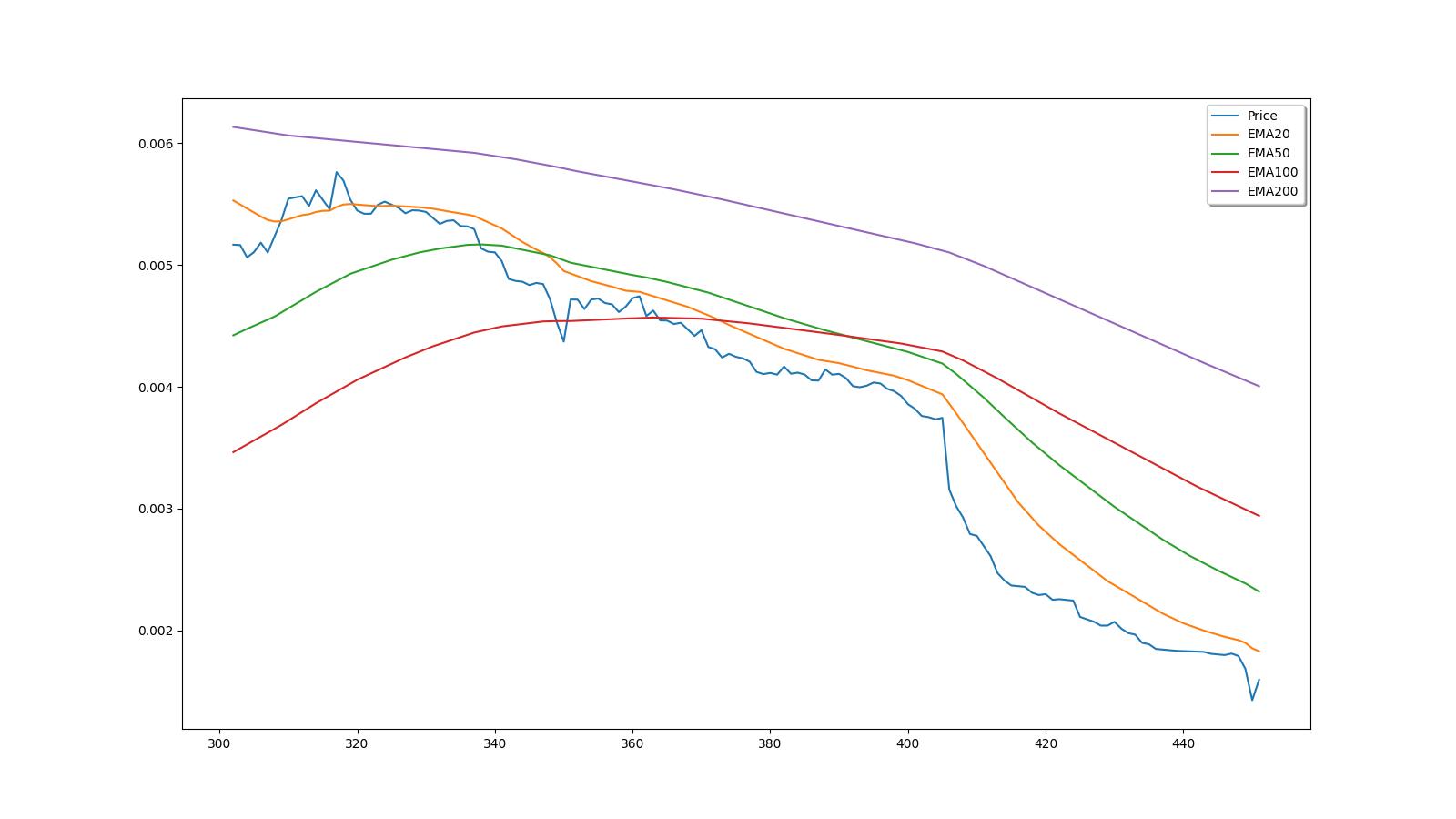 CYBRO Exponential Moving Averages
