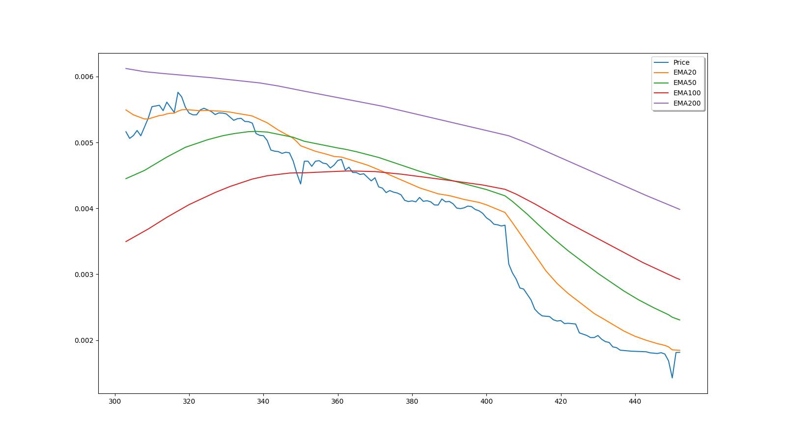 CYBRO Exponential Moving Averages