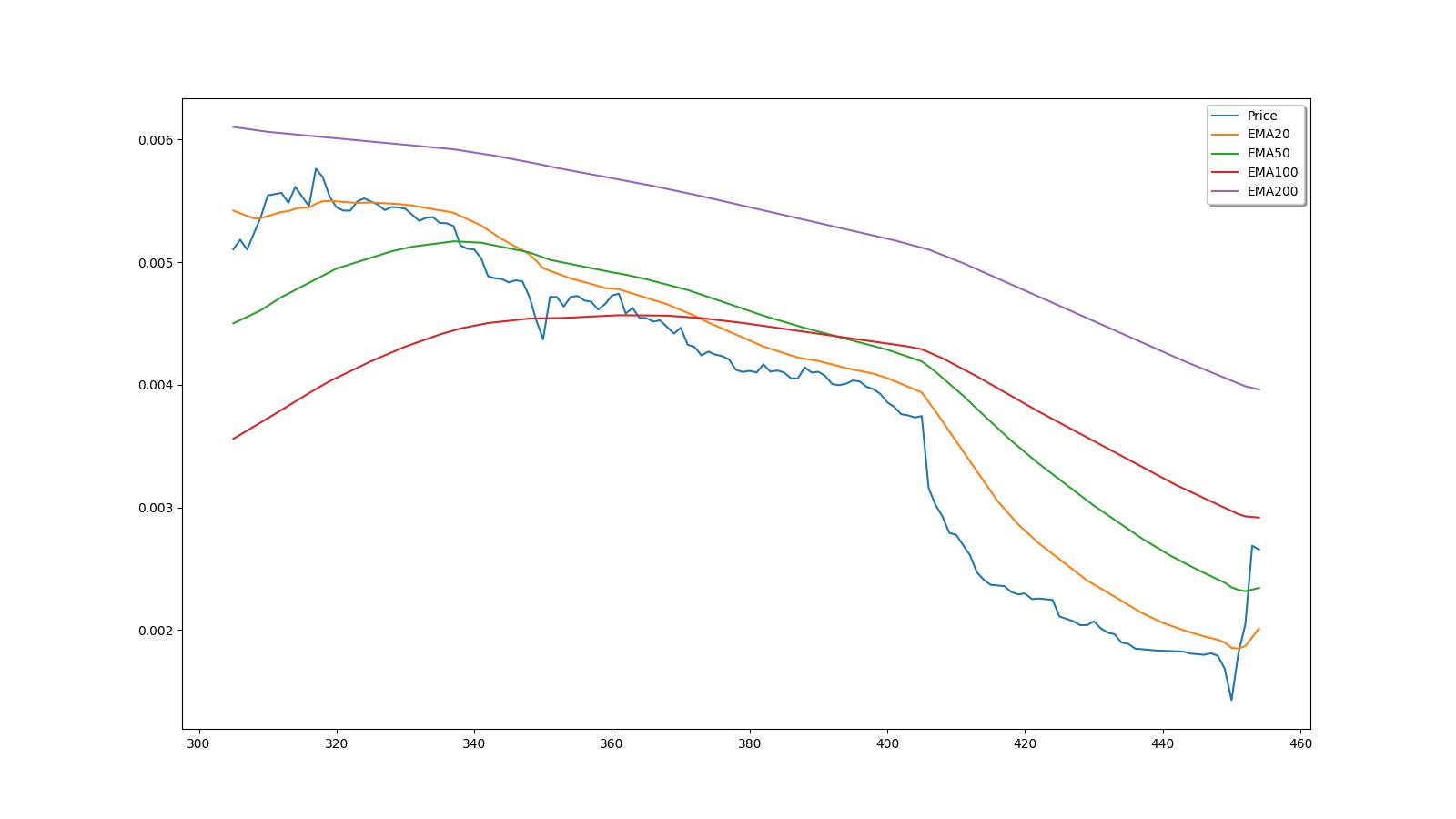 CYBRO Exponential Moving Averages