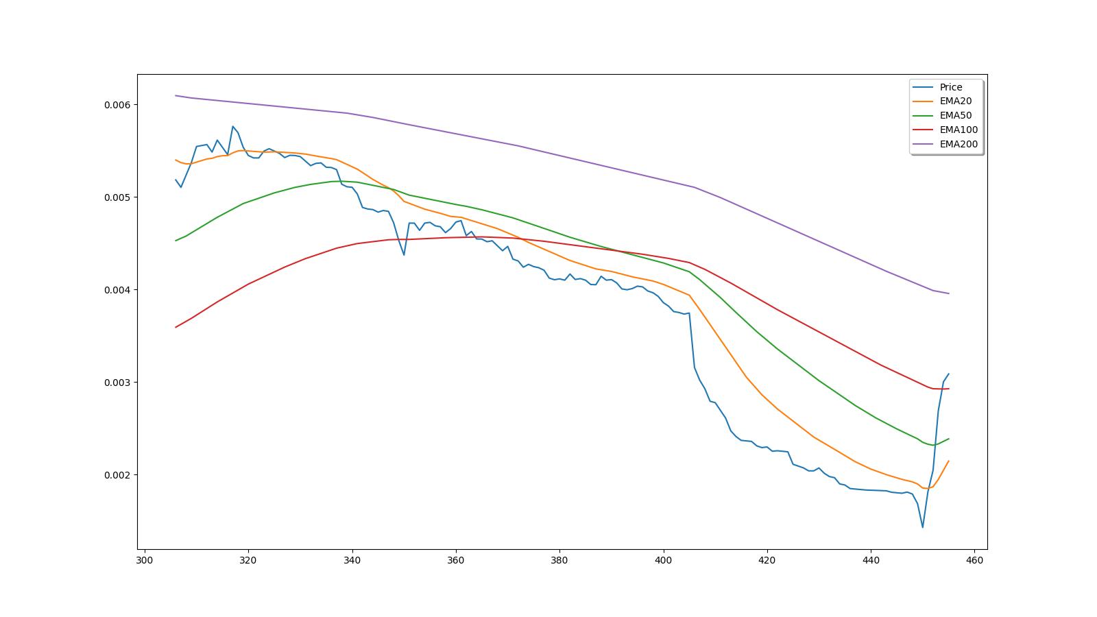 CYBRO Exponential Moving Averages