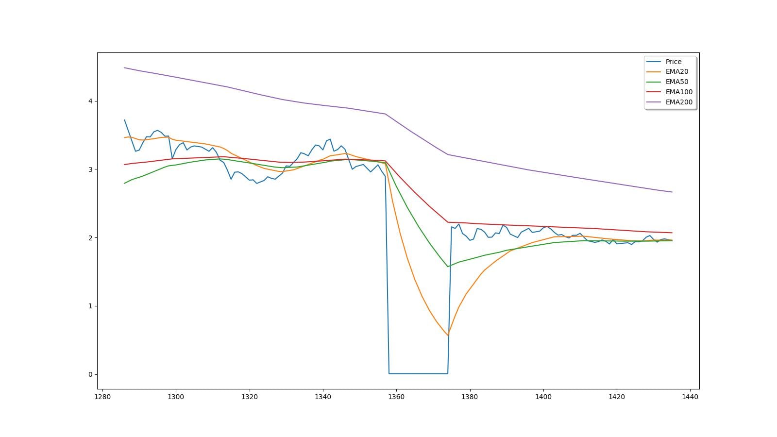 Cyclone Protocol Exponential Moving Averages