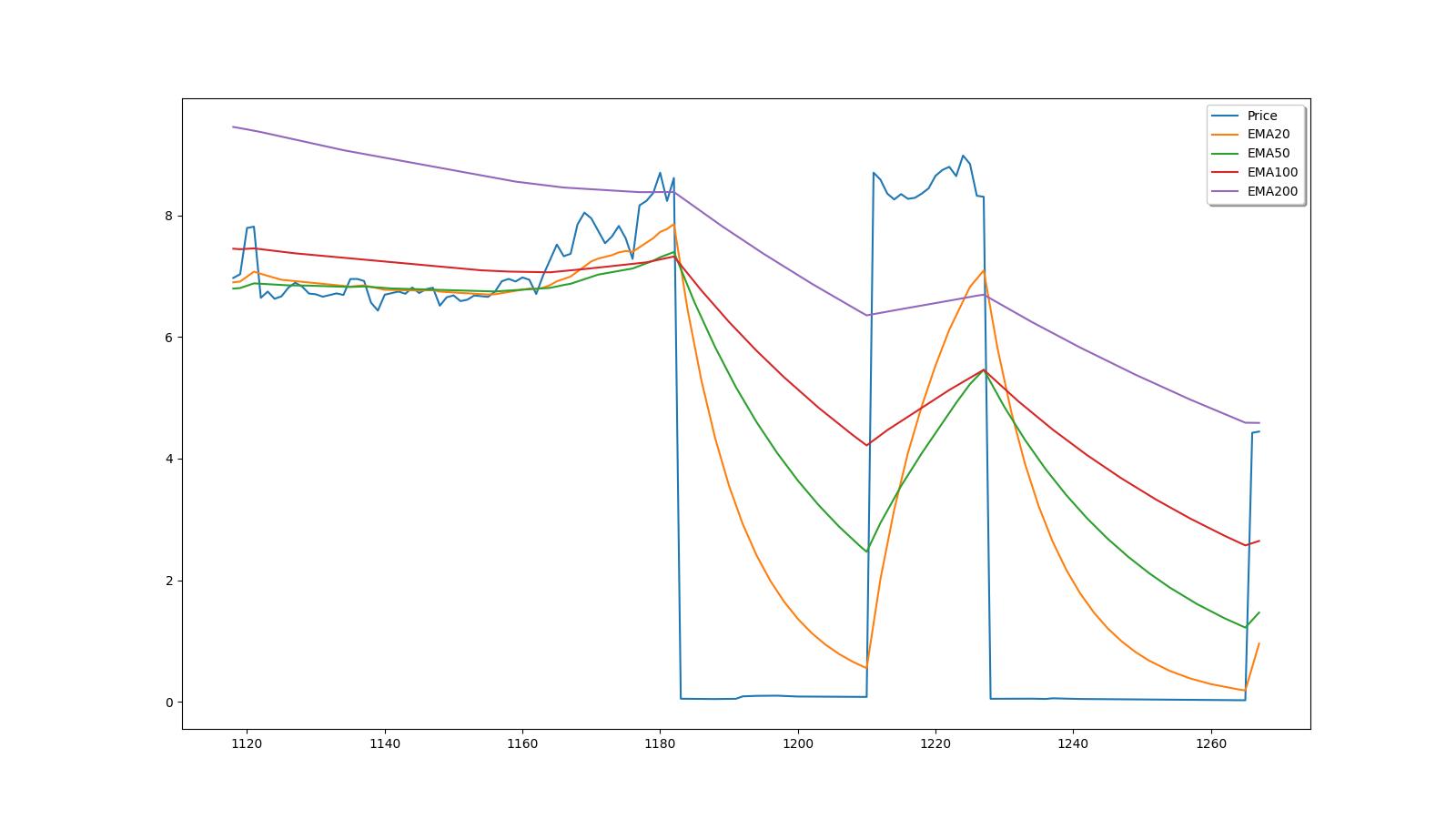 Cyclone Protocol Exponential Moving Averages