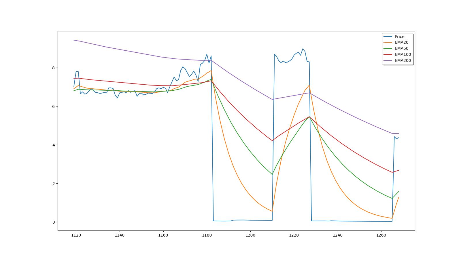 Cyclone Protocol Exponential Moving Averages