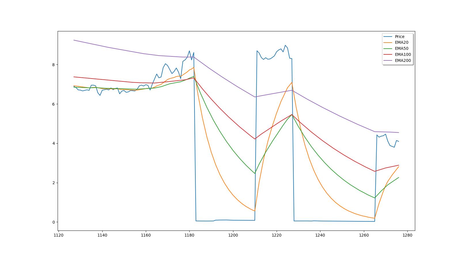 Cyclone Protocol Exponential Moving Averages