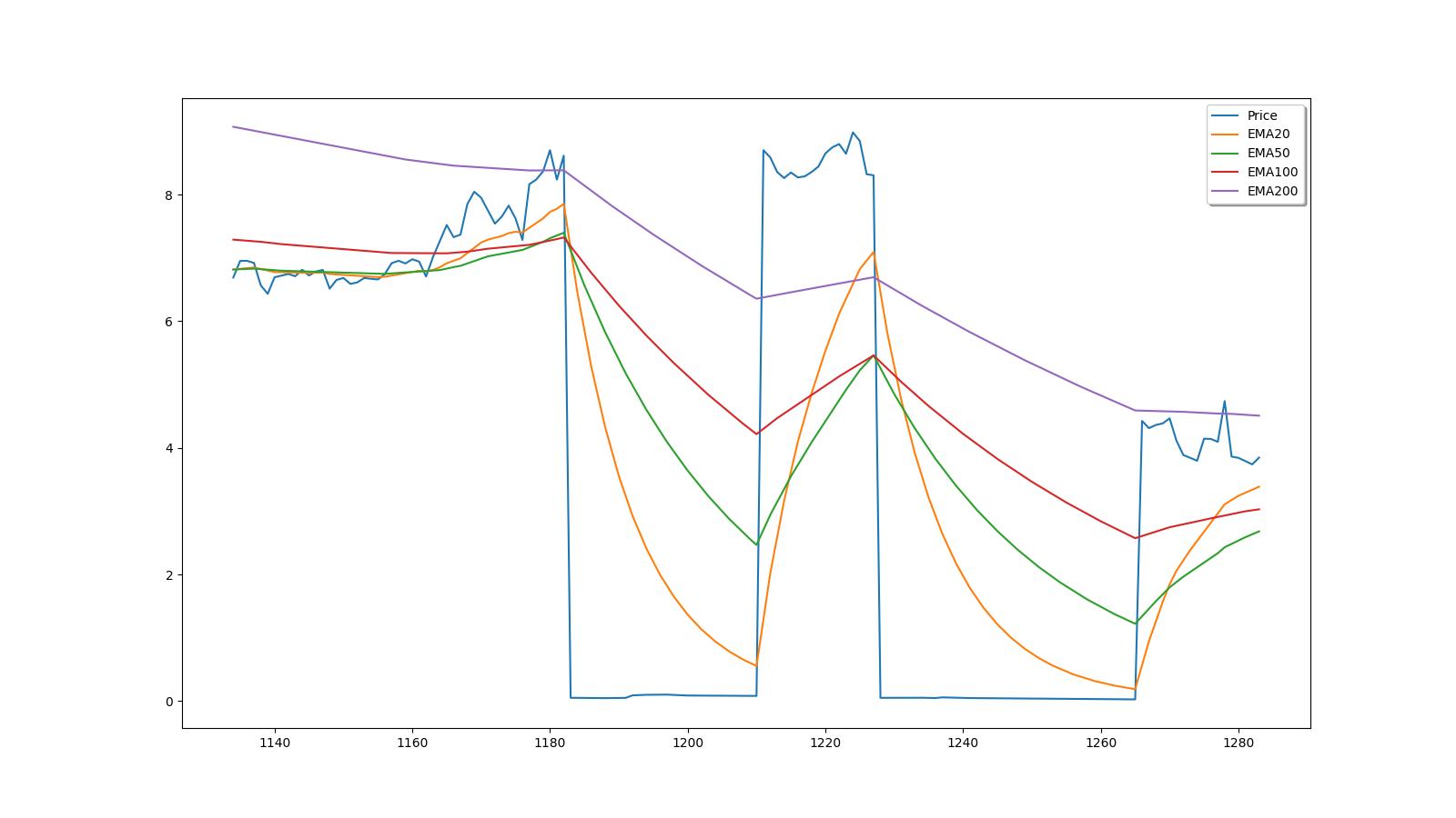 Cyclone Protocol Exponential Moving Averages
