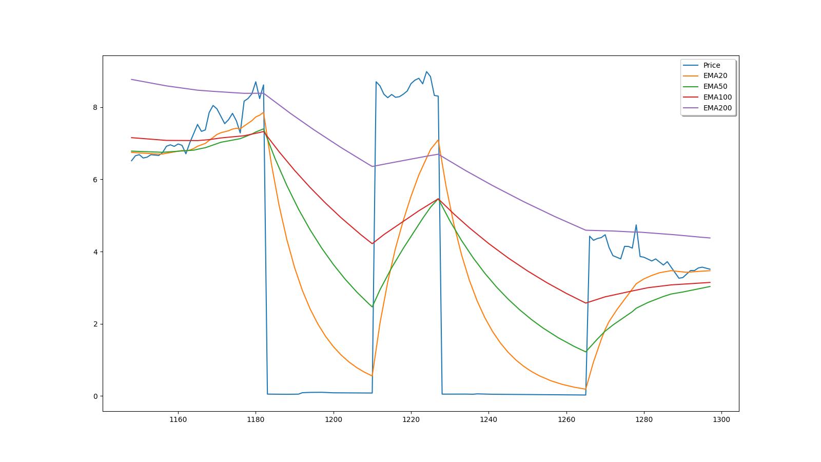 Cyclone Protocol Exponential Moving Averages