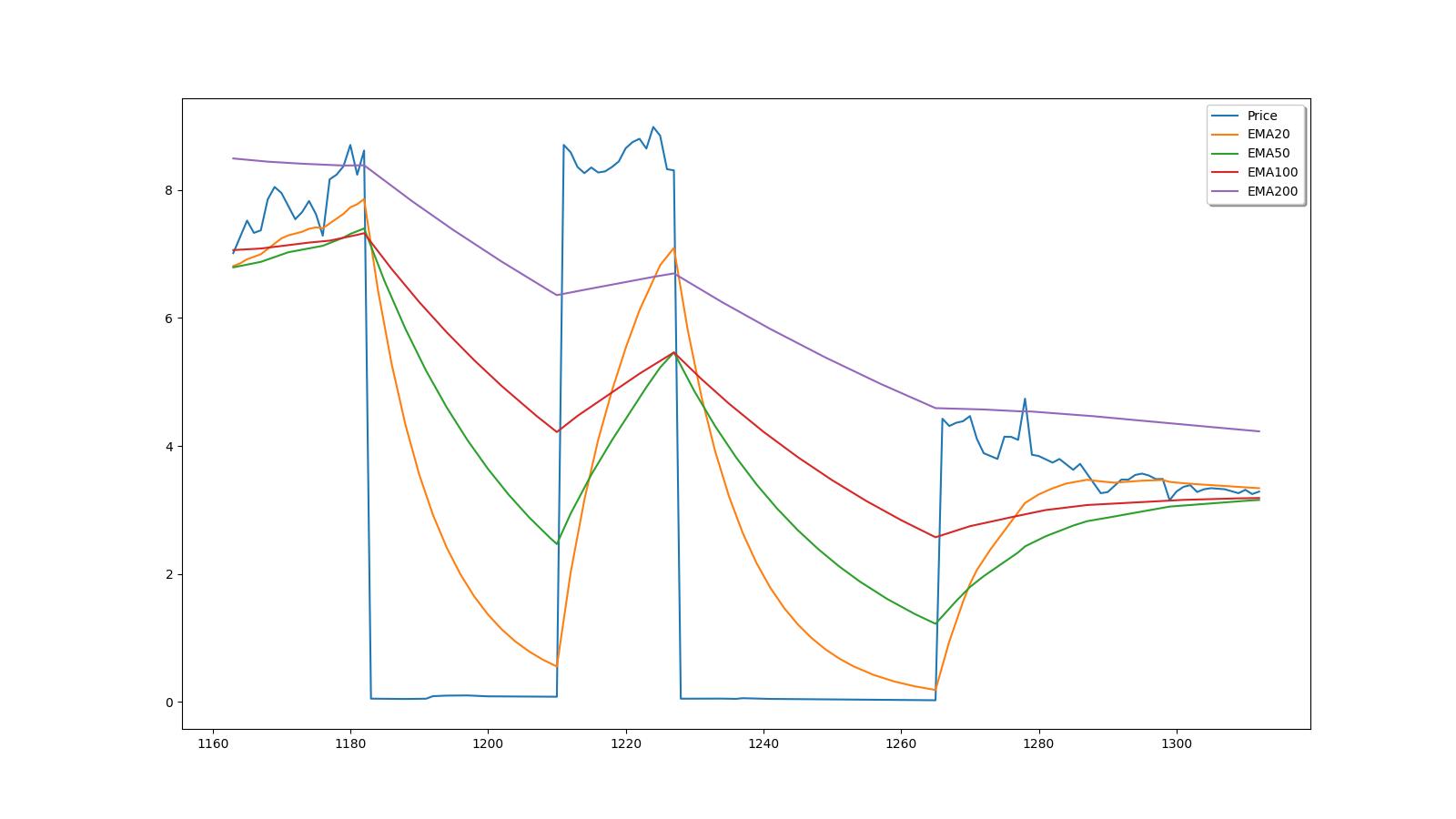Cyclone Protocol Exponential Moving Averages